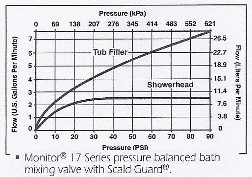Confused By Flow Rate Of Tub Fillers